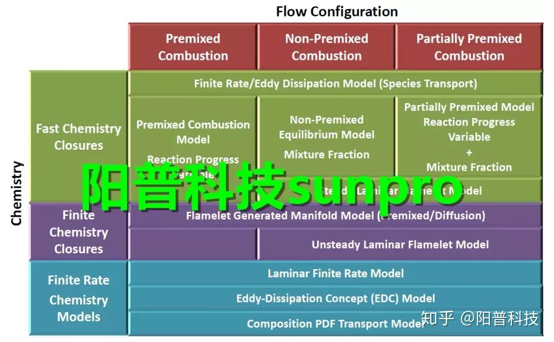 基础知识|ANSYS Fluent燃烧模型简介 - 知乎