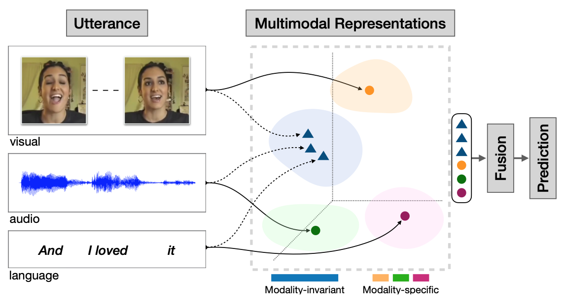 多模态学习综述(MultiModal Learning) - 知乎