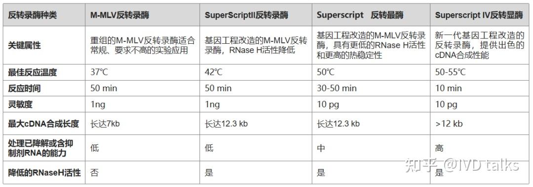 【PCR核心酶】逆转录酶 - 知乎