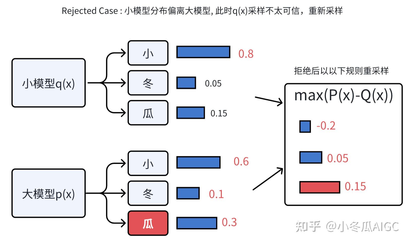 【手撕LLM-Speculative Decoding】大模型迈向"并行"解码时代 - 知乎