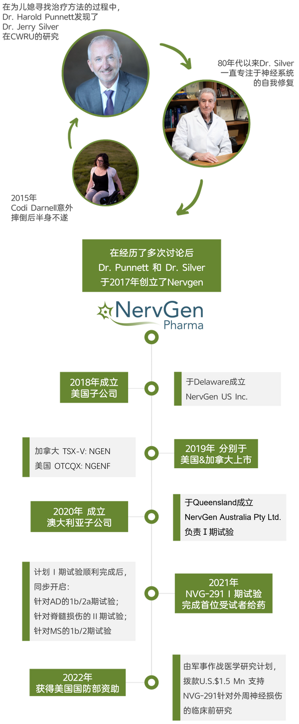 一图速览 | 神经再生的希望 NervGen - 知乎