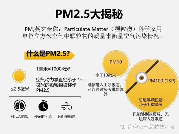 你应该懂一些的大气环境知识——PM2.5与雾霾 - 知乎