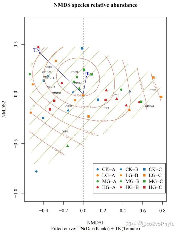 R统计绘图-NMDS、环境因子拟合(线性和非线性)、多元统计(adonis2和ANOSIM)及绘图(双因素自定义图例) - 知乎