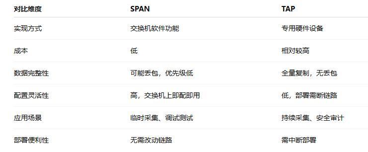 SPAN、TAP搞清楚这两个“镜像手段”，流量分析不踩坑 - 知乎