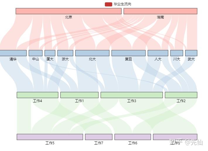 pyecharts 学习篇☞桑基图实用示例（文末附完整代码） - 知乎