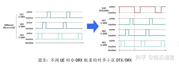 为了5G网络节能的小区DTX/DRX 机制 - 知乎
