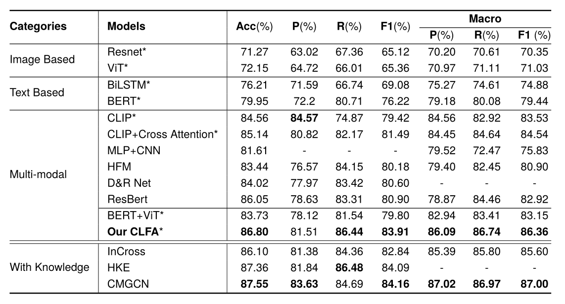 论文阅读之Multi-modal Semantic Understanding with Contrastive Cross-modal Feature Alignment - 知乎