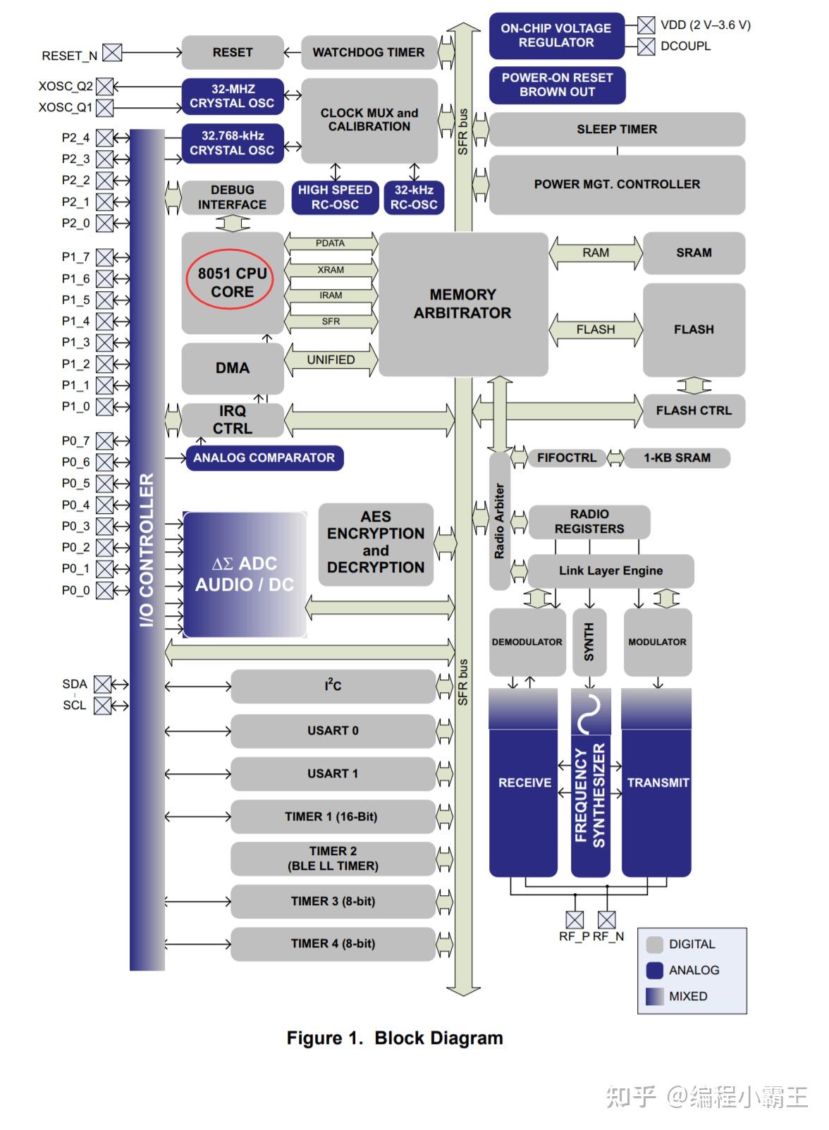 什么是soc？SOC与MCU的区别是什么？ - 知乎