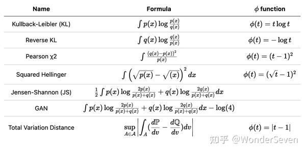 Integral Probability Metrics & f-Divergences - 知乎