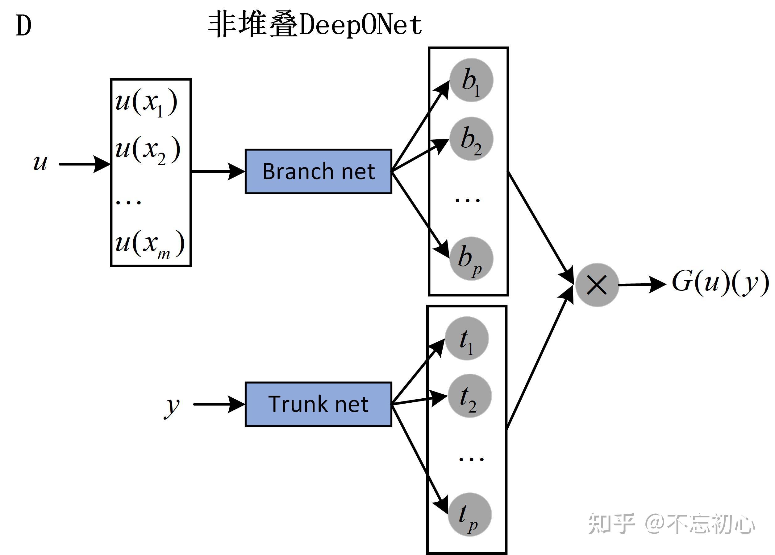 论文学习1——DeepONet - 知乎