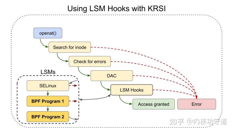 玩转eBPF---关于内核运行时安全的那些事儿 - 知乎