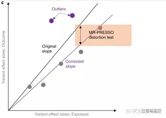 “MR-PRESSO”包两讲之基本原理 - 知乎