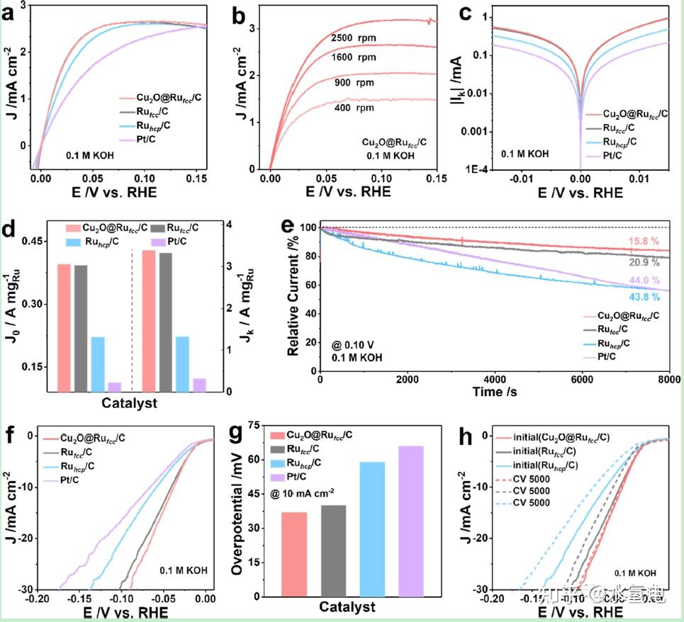 华科大&苏大ACS Catalysis：FCC Ru促进热稳定性和电催化性能 - 知乎