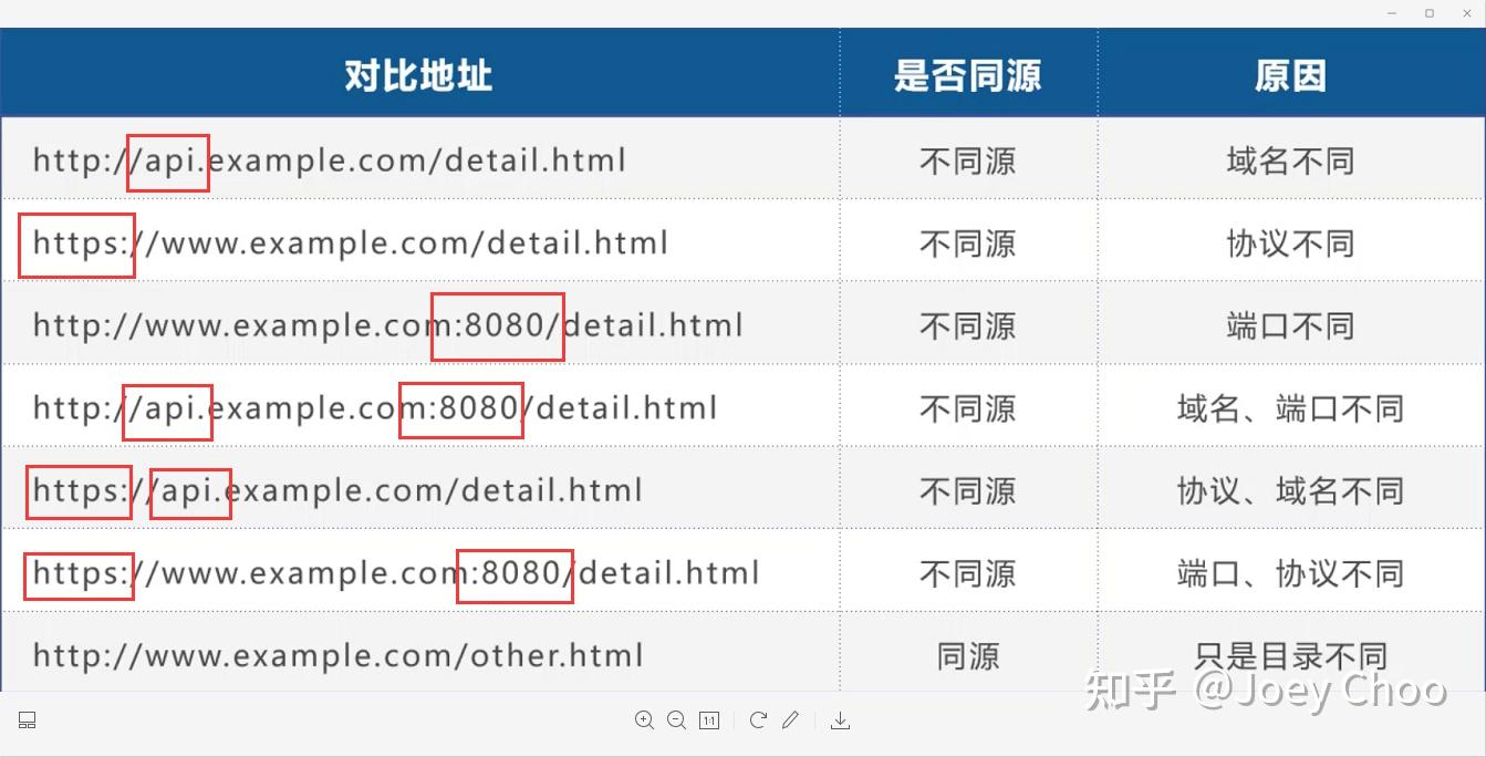 跨域请求问题和同源策略 知乎