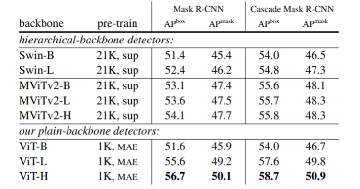 基于EasyCV复现ViTDet：单层特征超越FPN - 知乎