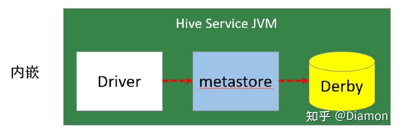 Hive高可用 元数据管理与存储 知乎
