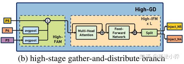 论文阅读-目标检测-Gold-YOLO:基于采集和分发机制的高效目标检测器 - 知乎