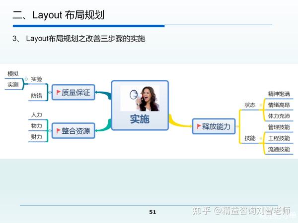 布局LAYOUT设计与精益3P - 知乎