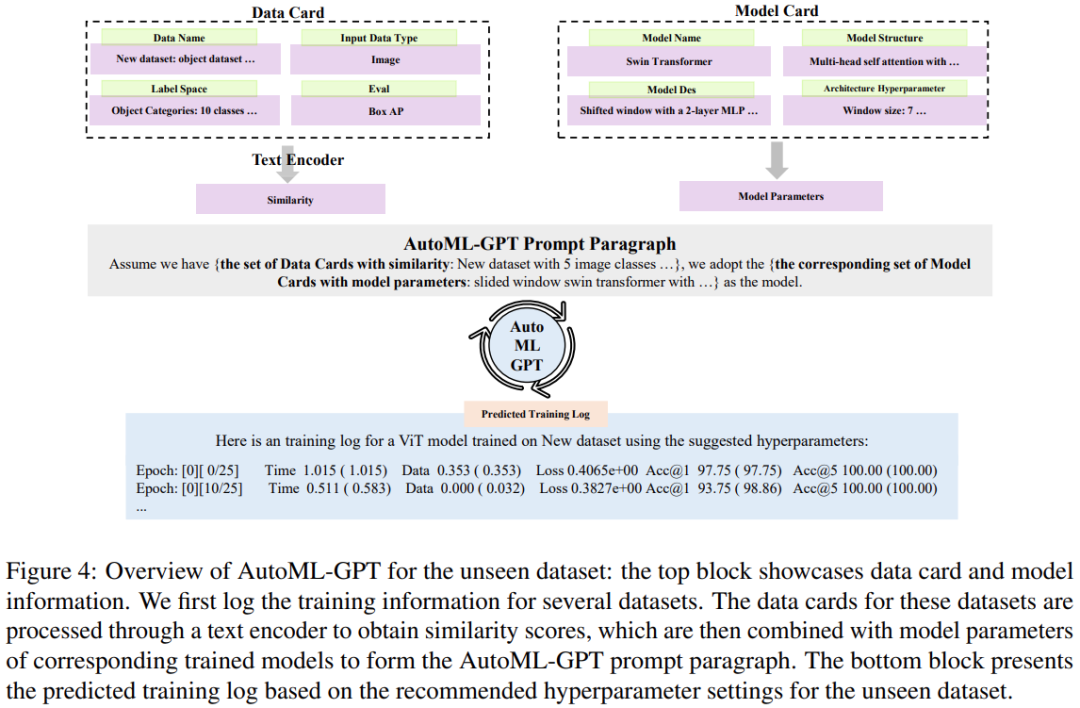 GPT充当大脑，指挥多个模型协作完成各类任务，通用系统AutoML-GPT来了 - 知乎