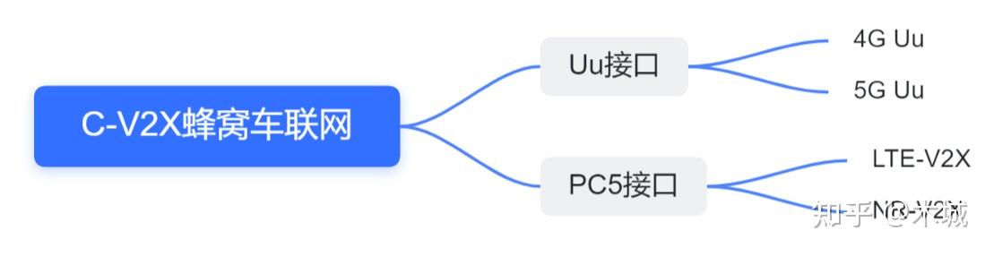 现在特别火的车联网C-V2X，究竟是个啥？ - 知乎