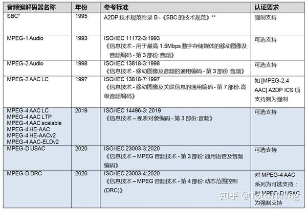 支持空间音频的经典蓝牙音频技术规范A2DP v1.4介绍 - 知乎