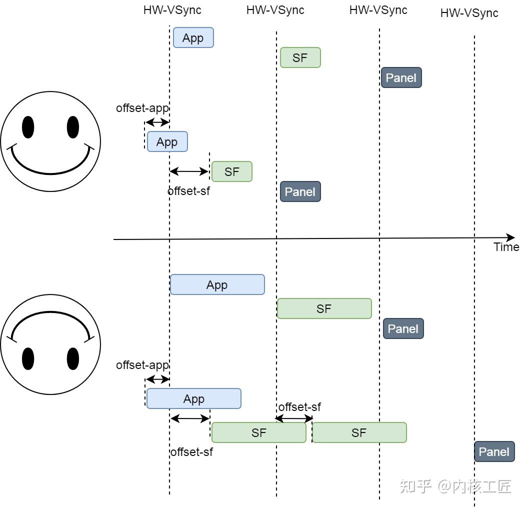 一文搞定Android VSync来龙机制去脉 - 知乎