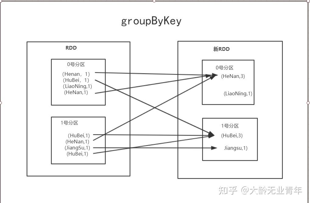 spark聚合操作——groupByKey/reduceByKey - 知乎
