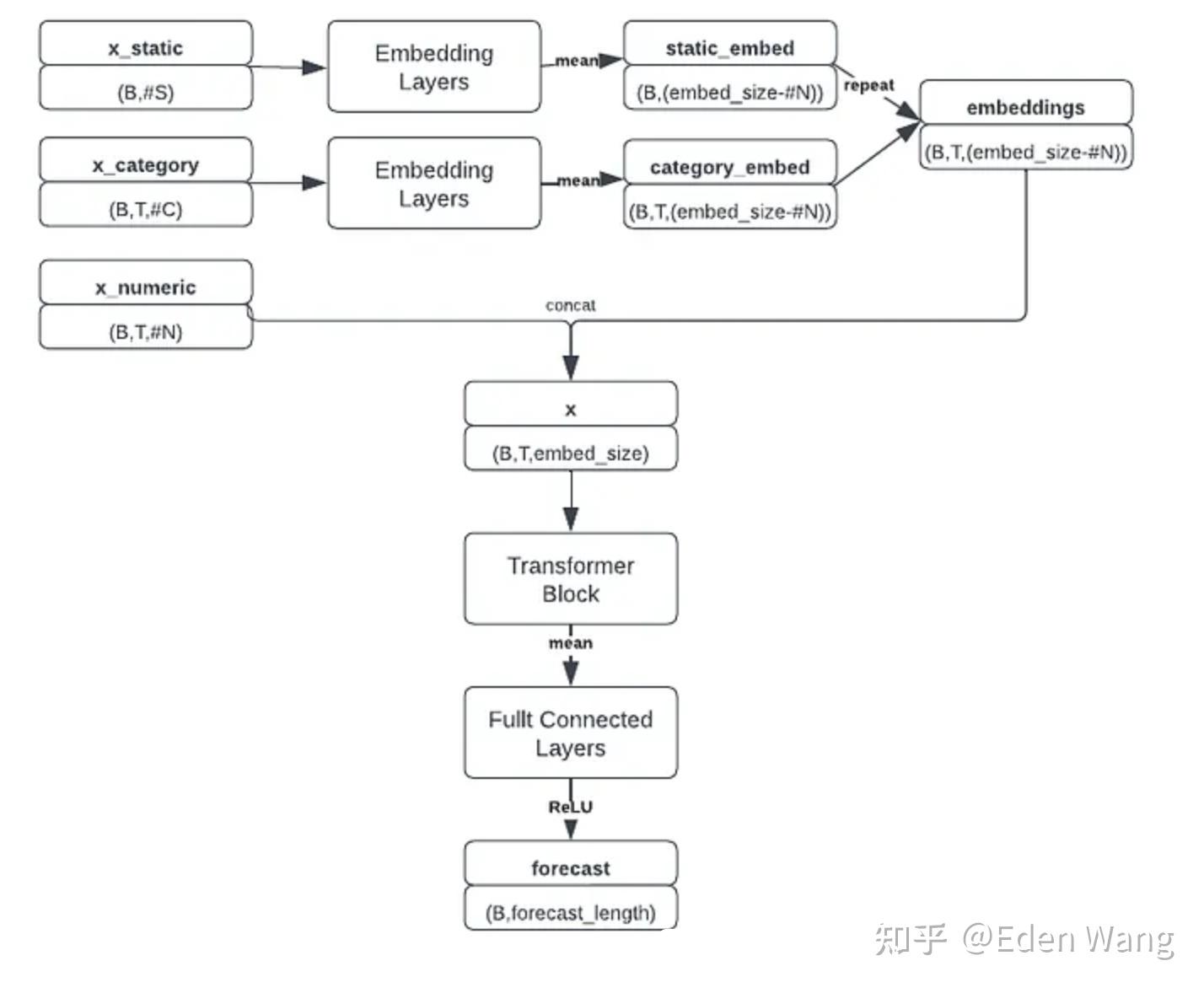 使用Transformer模型进行时间序列预测实战 - 知乎