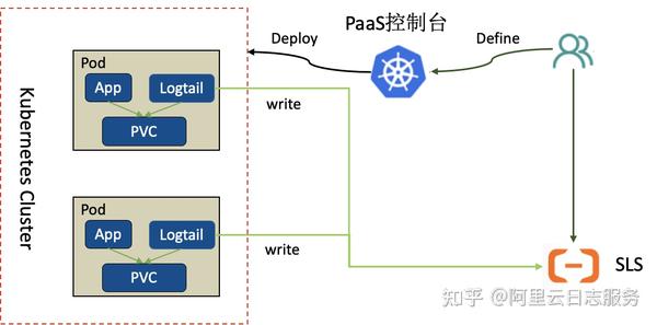 Kubernetes日志落盘及SLS日志采集实践 - 知乎