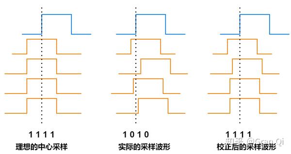 LVDS SerDes原理讲解 - 知乎