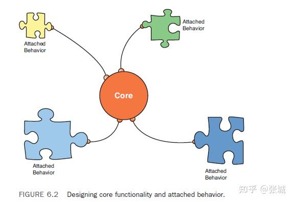 WPF Control Development Unleashed 第六章附加属性（2）使用附加属性作为扩展点 - 知乎