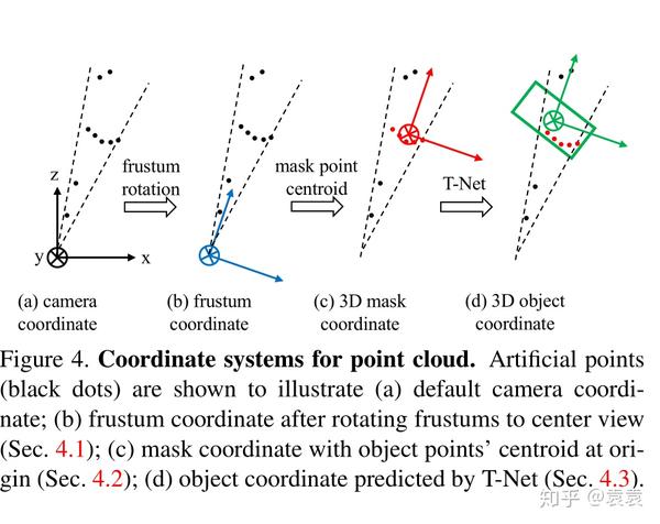 Frustum PointNets for 3D Object Detection - 知乎