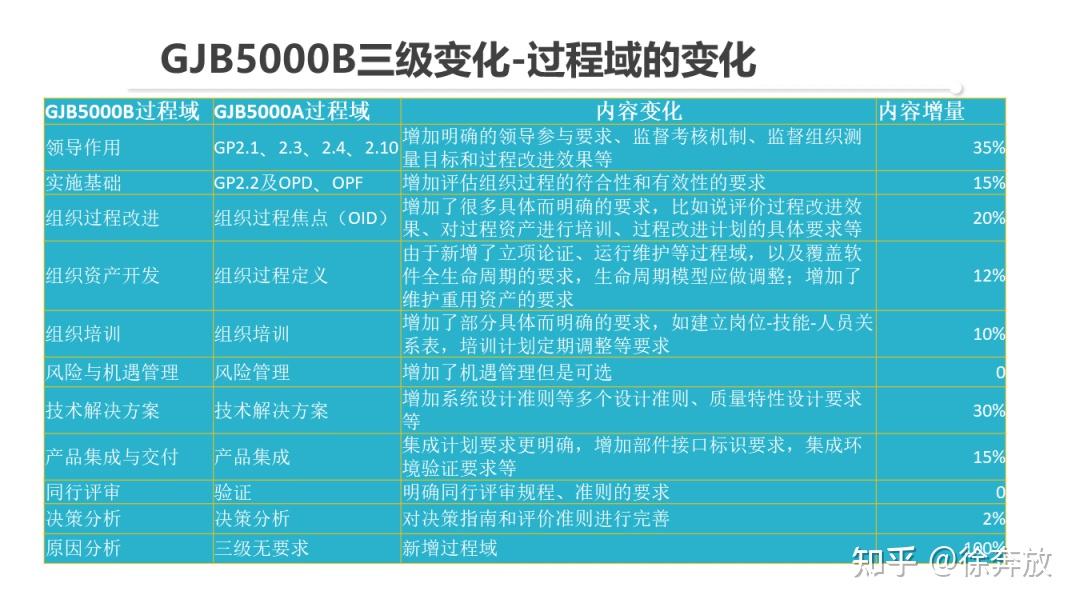 实施GJB5000B会比实施GJB5000A增加多少工作量？ - 知乎