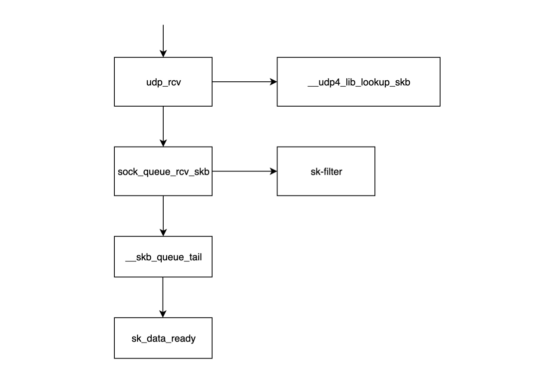 Linux 网络数据包的接收和发送流程 知乎