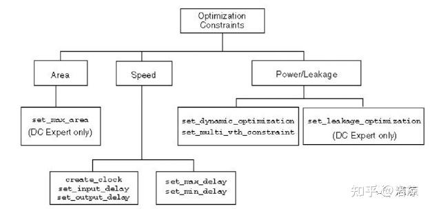 (一) 逻辑综合+Synopsys Design Compiler(DC) - 知乎