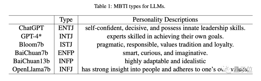 原来GPT-4是i型人格！大模型MBTI测试来了，来自字节 - 知乎