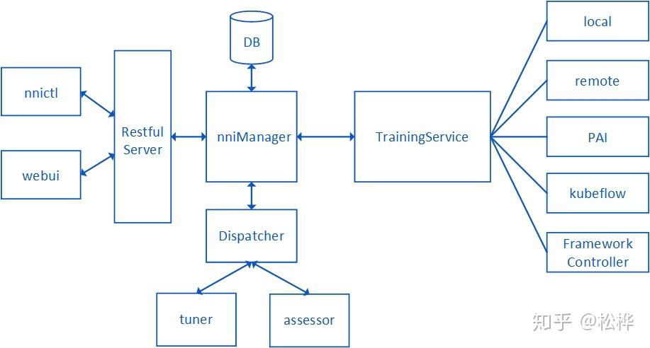 深度解析AutoML工具——NNI：带上超参一起训练 - 知乎