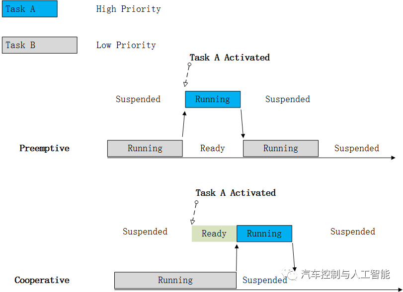 AUTOSAR OS对象详解之Task - 知乎