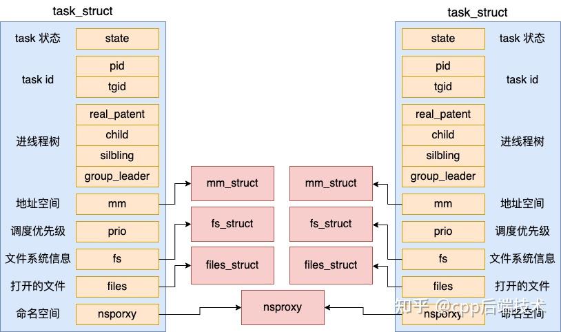 从linux内核的角度分析进程与线程的联系与区别 知乎