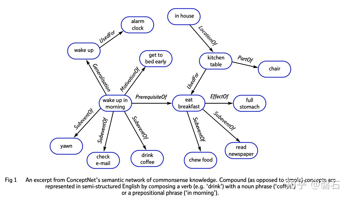 常见知识图谱系列 II Yago and ConceptNet - 知乎