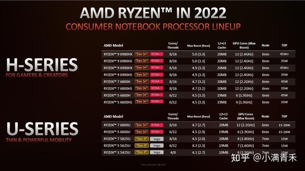 一文梳理锐龙7000系列移动CPU - 知乎