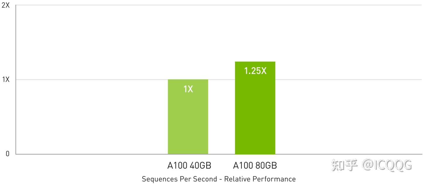 A100 80G 英伟达GPU性能，规格解析 - 知乎