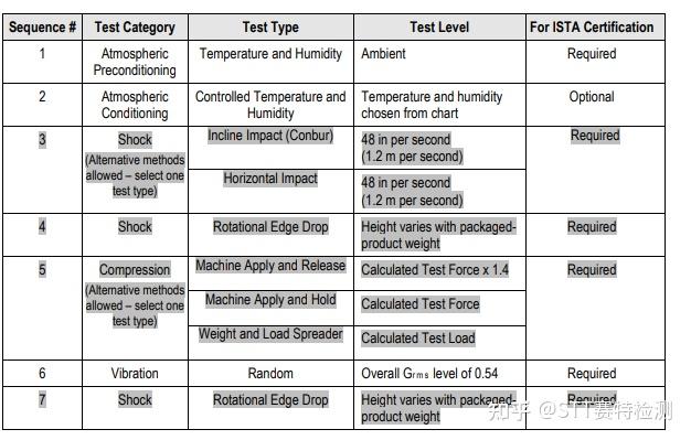超实用！ISTA 3E 测试标准及流程全攻略，产品运输安全就靠它！ - 知乎