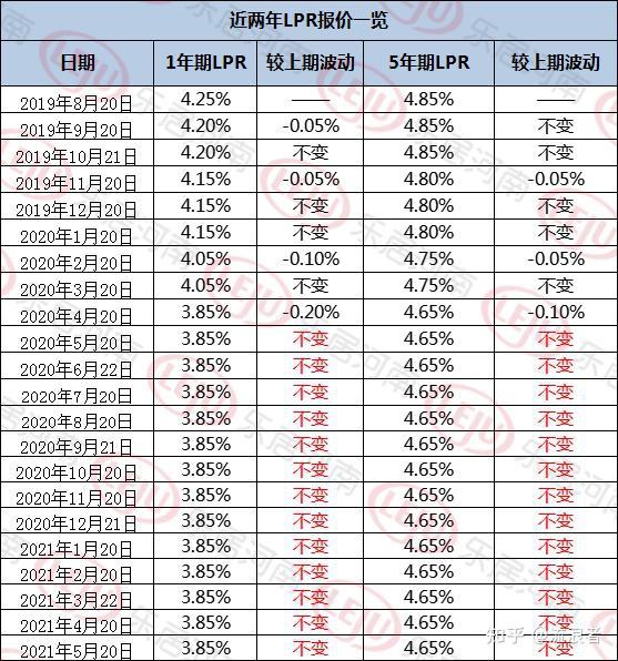 本月 LPR 继续维持不变！郑州首套房贷利率普遍在 5.88%！ - 知乎