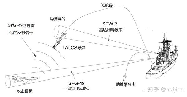 美军导弹系列（一）：RIM-8 Talos"黄铜骑士"防空导弹 - 知乎