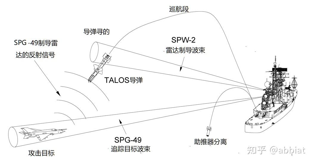美军导弹系列（一）：RIM-8 Talos"黄铜骑士"防空导弹 - 知乎
