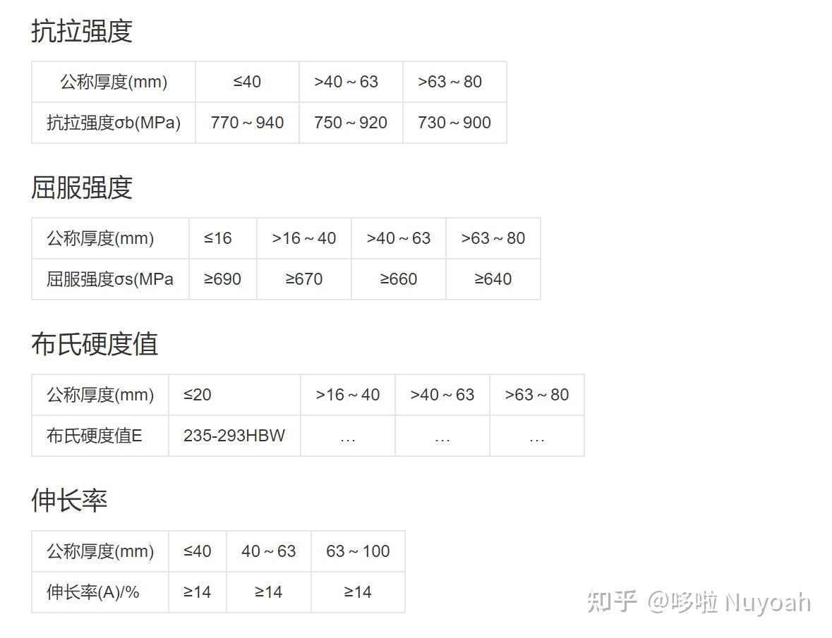 高强板Q460与Q690哪种更好？ - 知乎