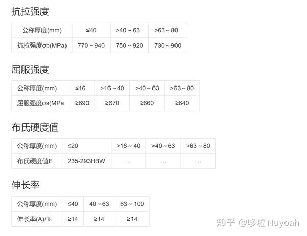 高强板Q460与Q690哪种更好？ - 知乎