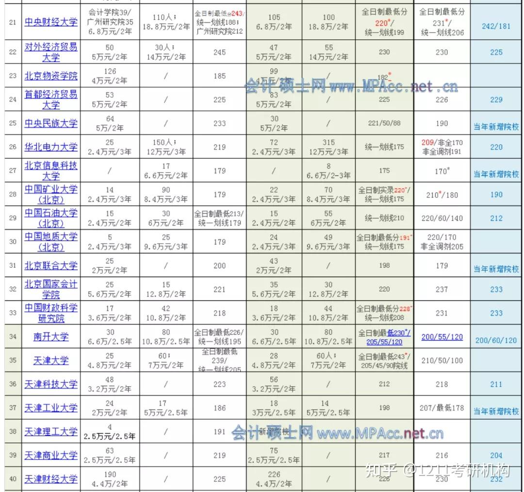 2021年268所院校会计专硕MPAcc招生、复试线汇总（全） - 知乎