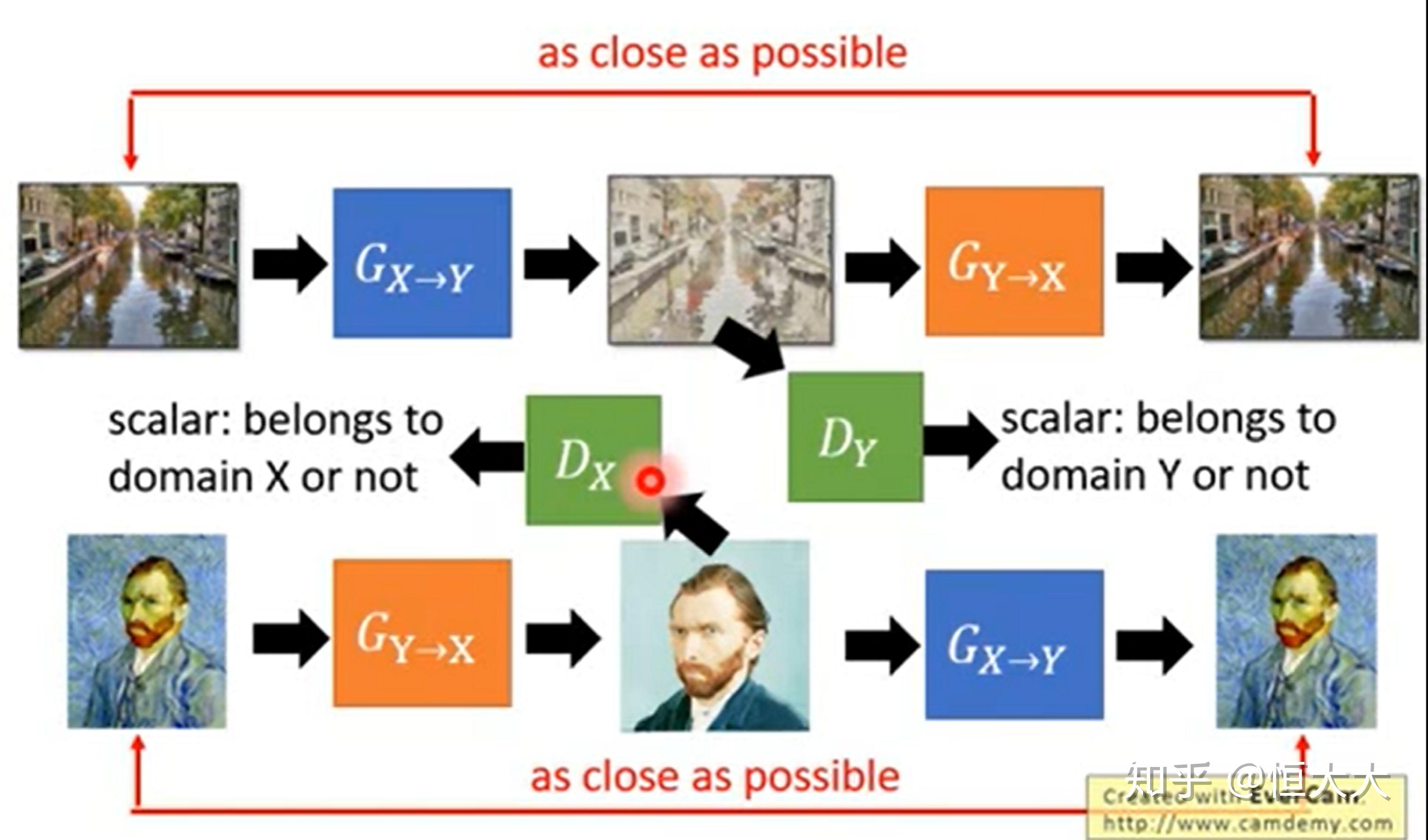 GAN：无监督的条件生成--Unsupervised conditional generation - 知乎